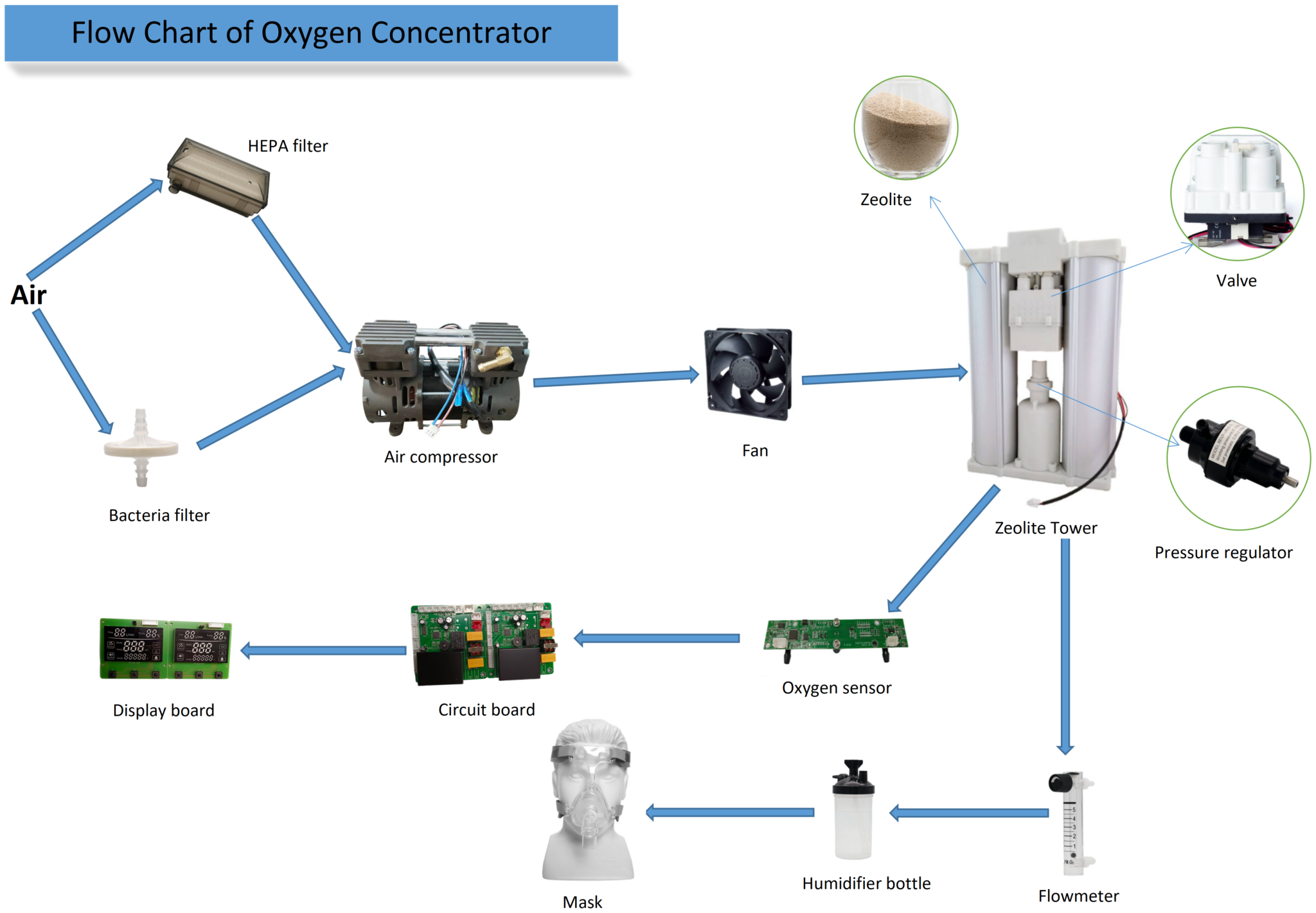 oxygen concentrator accessories - BENONI