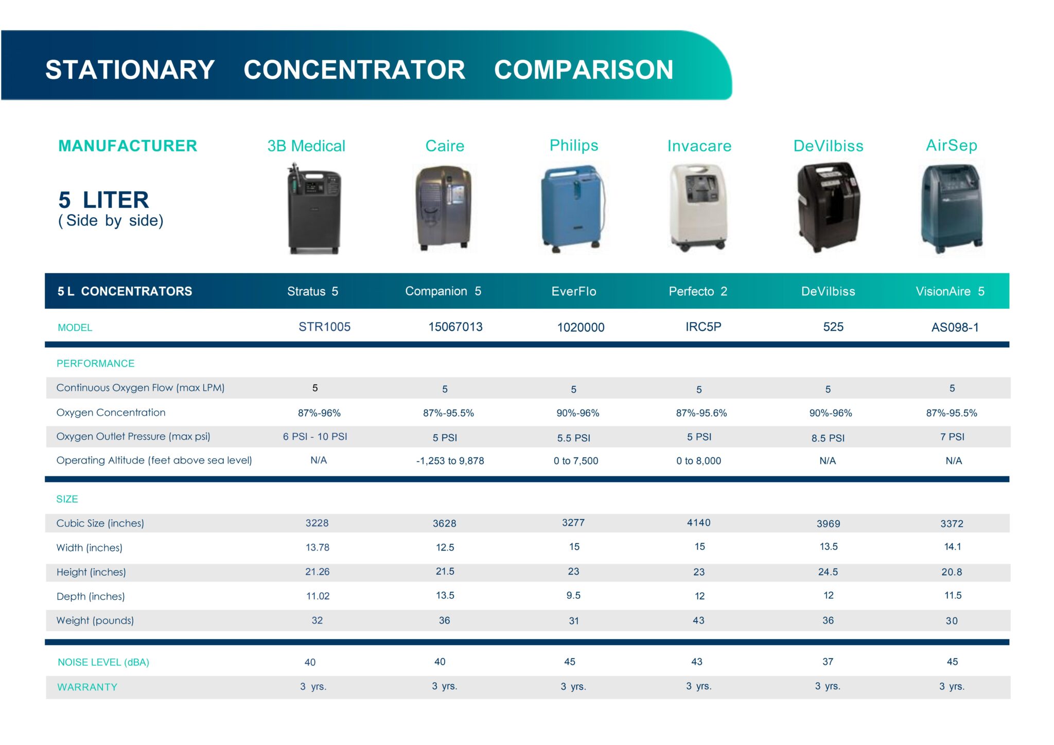 Stationary Oxygen Concentrator Comparison - BENONI